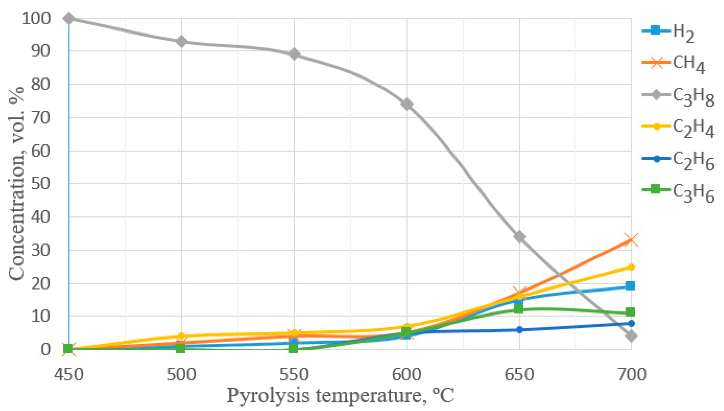 Experimental Study of Oil Non-Condensable Gas Pyrolysis in a Stirred ...