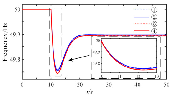 Equivalent Inertia Estimation of Asynchronous Motor and Its Effect on Power System Frequency ...