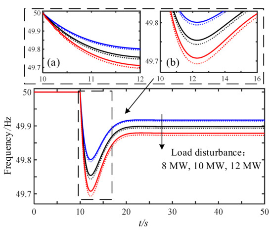 Equivalent Inertia Estimation of Asynchronous Motor and Its Effect on ...