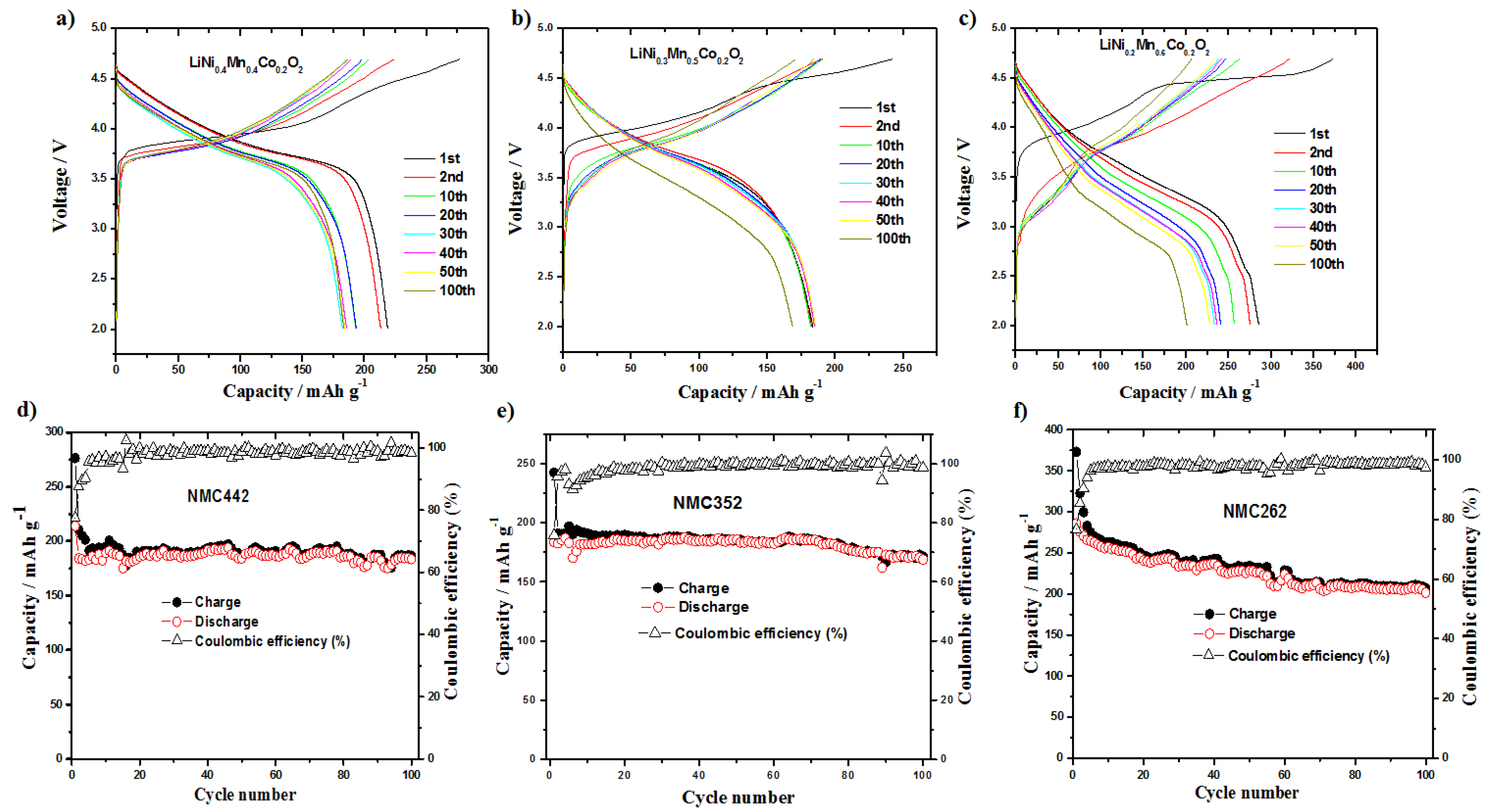 Mn-Rich NMC Cathode for Lithium-Ion Batteries at High-Voltage Operation