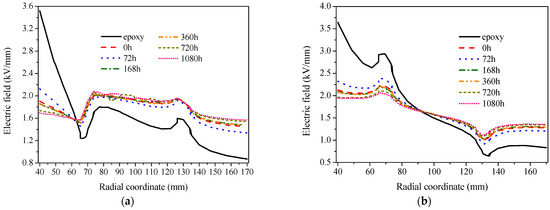 Effect of Aged Nonlinear Resistive Field Grading Material on Electric ...