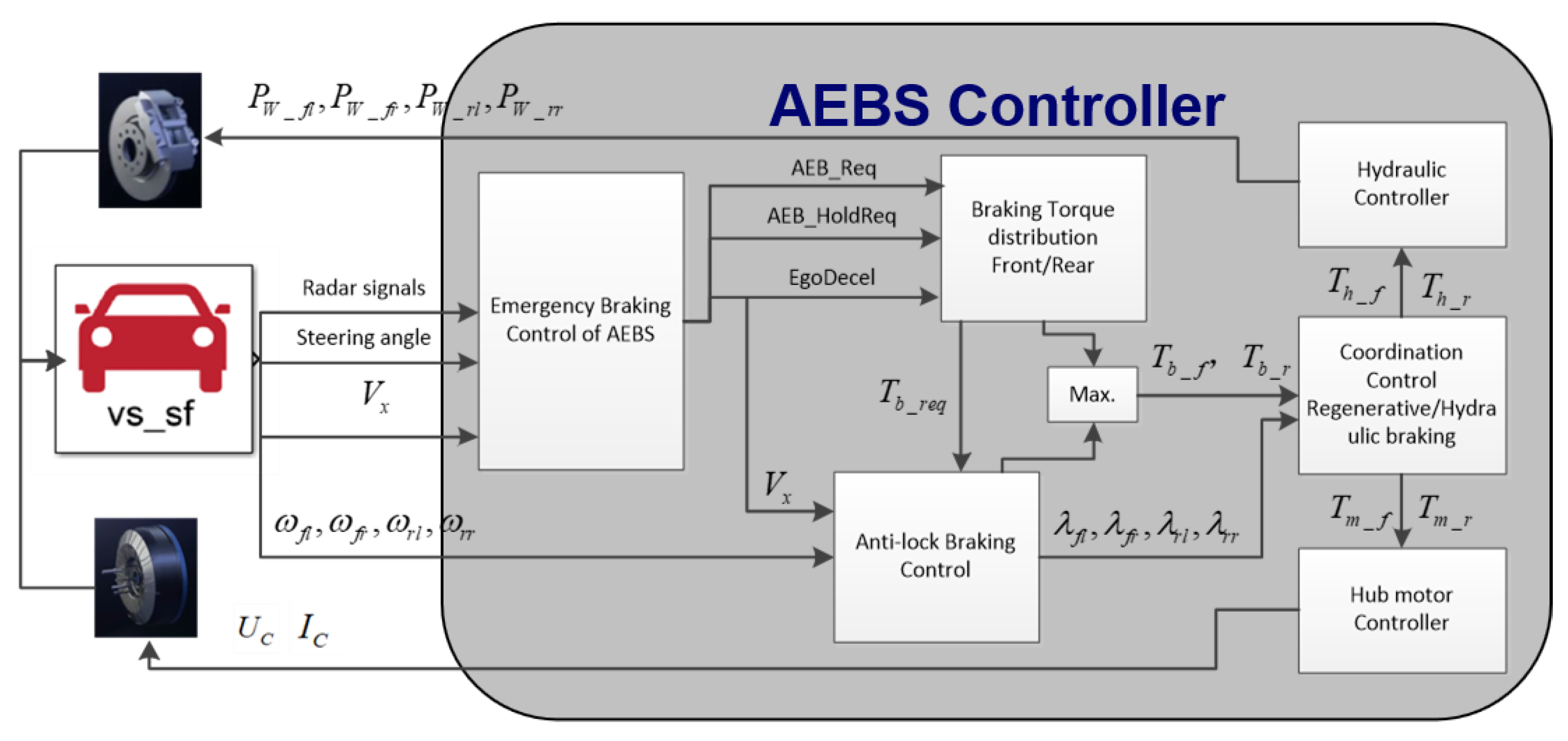 Study on Top Hierarchy Control Strategy of AEBS over Regenerative Brake and Hydraulic Brake for ...