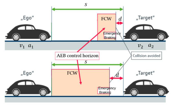Study on Top Hierarchy Control Strategy of AEBS over Regenerative Brake ...