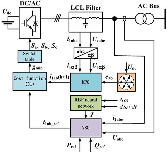 Adaptive Virtual Synchronous Generator Based on Model Predictive Control with Improved Frequency ...