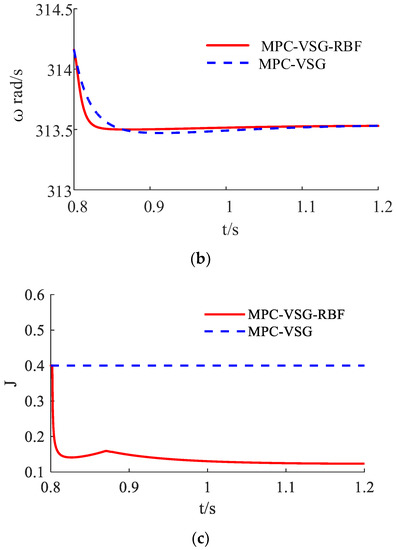 Adaptive Virtual Synchronous Generator Based on Model Predictive Control with Improved Frequency ...