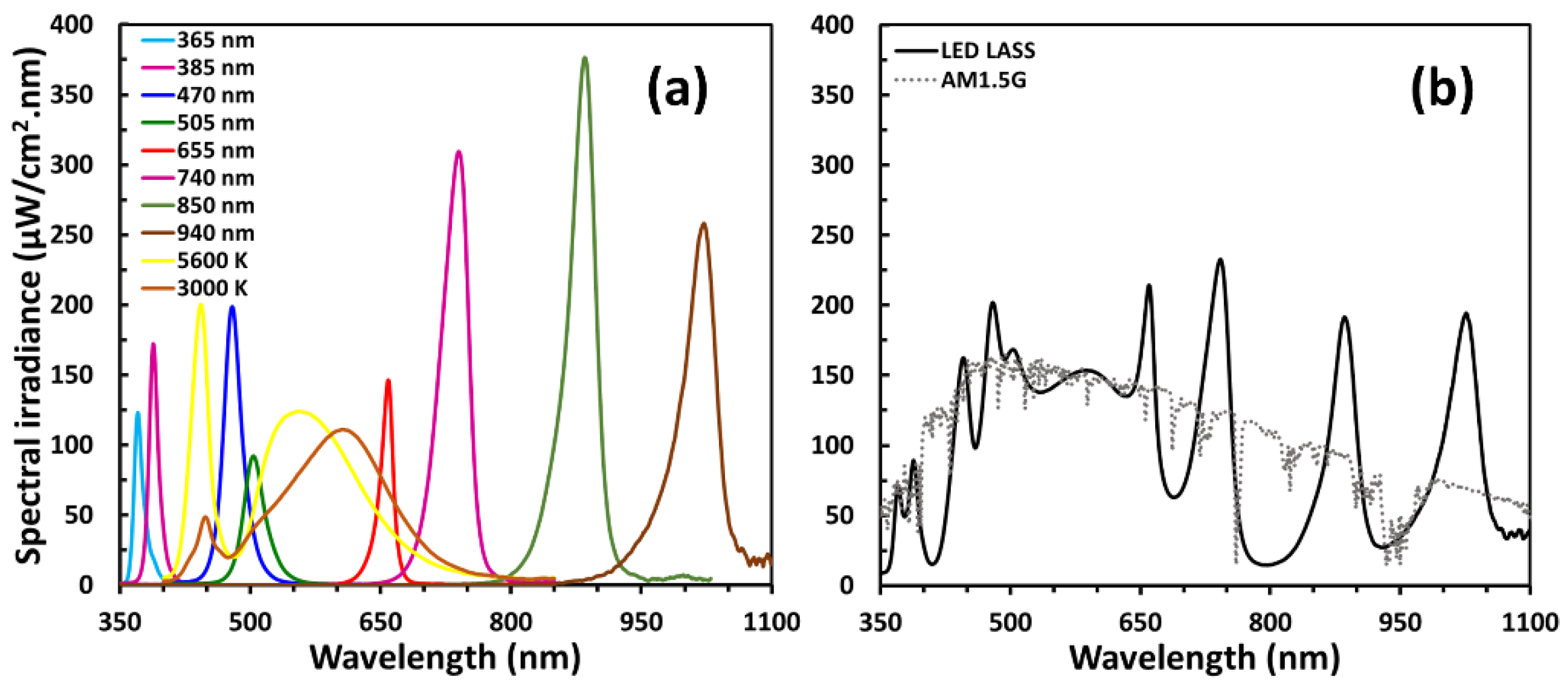 Optimizing the Spatial Nonuniformity of Irradiance in a Large-Area LED ...