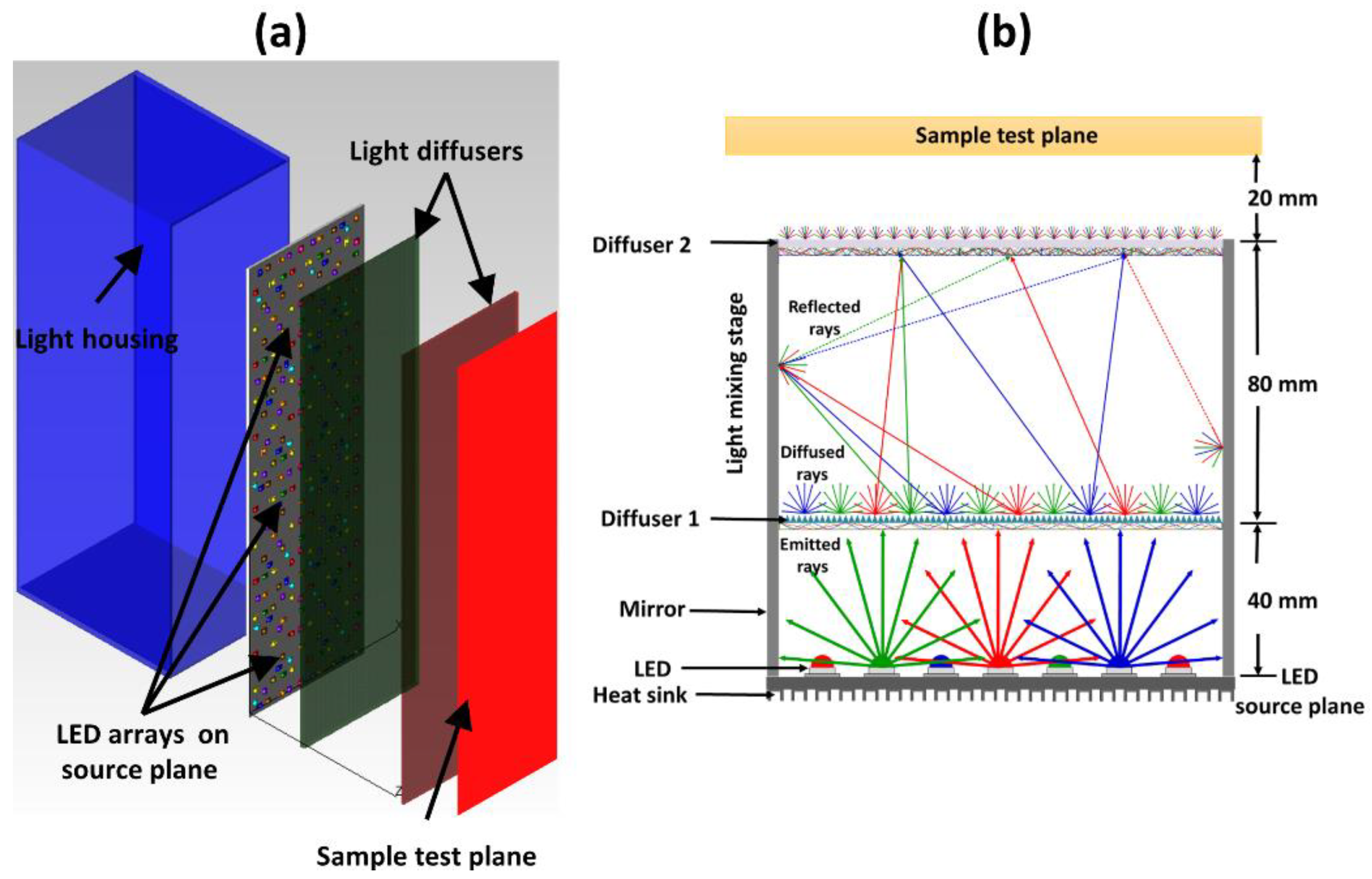 Optimizing the Spatial Nonuniformity of Irradiance in a Large-Area LED ...