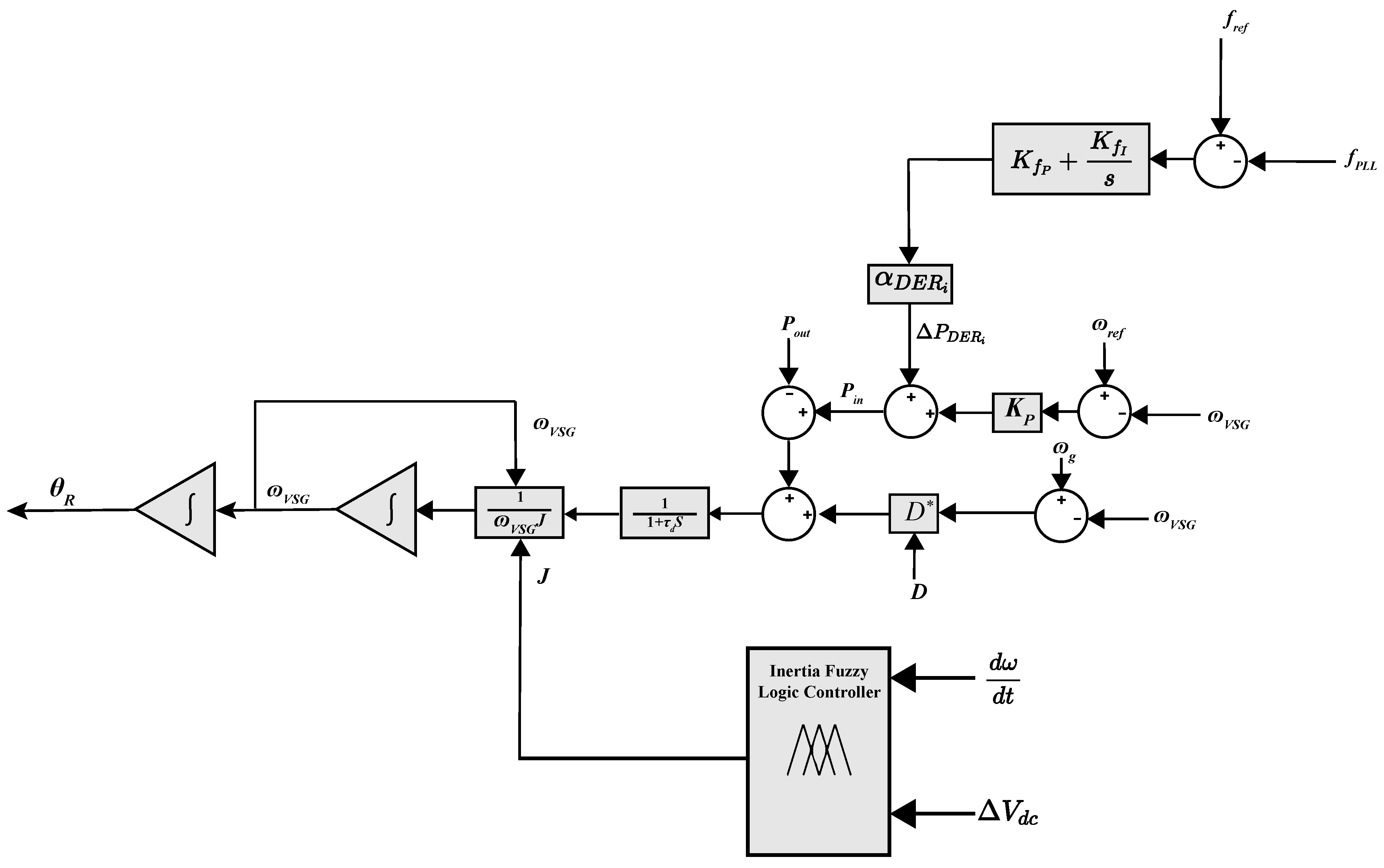 Fuzzy Logic–Based Decentralized Voltage–Frequency Control and Inertia Control of a VSG-Based ...