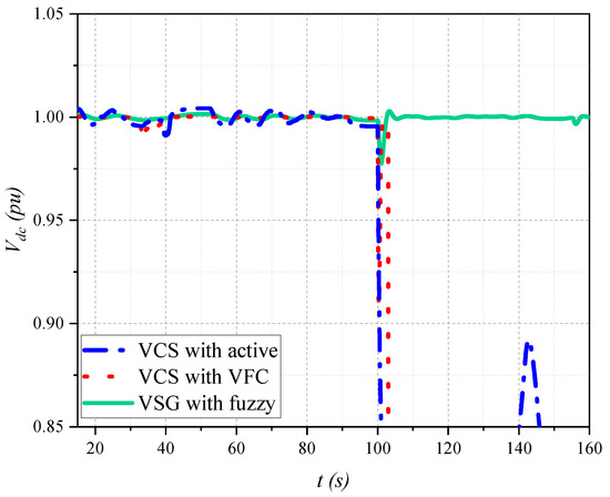 Fuzzy Logic–Based Decentralized Voltage–Frequency Control and Inertia Control of a VSG-Based ...