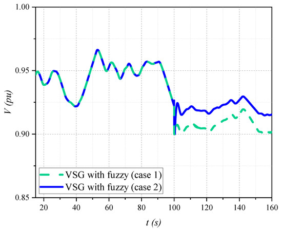 Fuzzy Logic–Based Decentralized Voltage–Frequency Control and Inertia Control of a VSG-Based ...