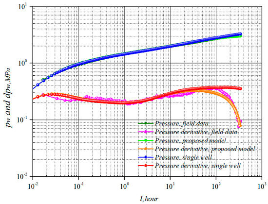Well Testing Methodology for Multiple Vertical Wells with Well ...
