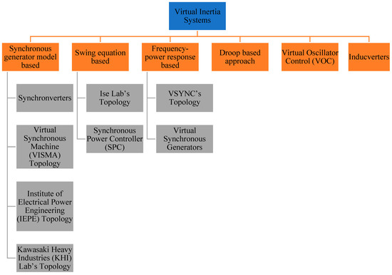 A Comprehensive Review on a Virtual-Synchronous Generator: Topologies ...
