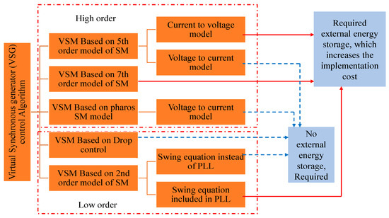 Energies | Free Full-Text | A Comprehensive Review on a Virtual ...