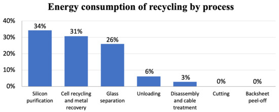 Recycling c-Si PV Modules: A Review, a Proposed Energy Model and a ...