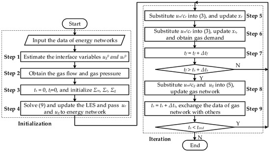 Dynamic Interactions between Local Energy Systems Coupled by Power and ...