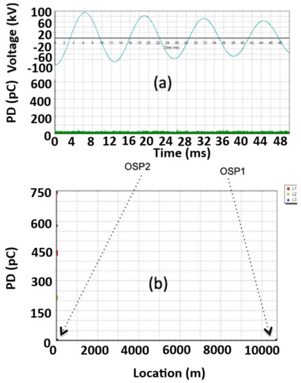 Damped AC Testing and Diagnosis of Wind Farm HVAC Long-Length Cable ...