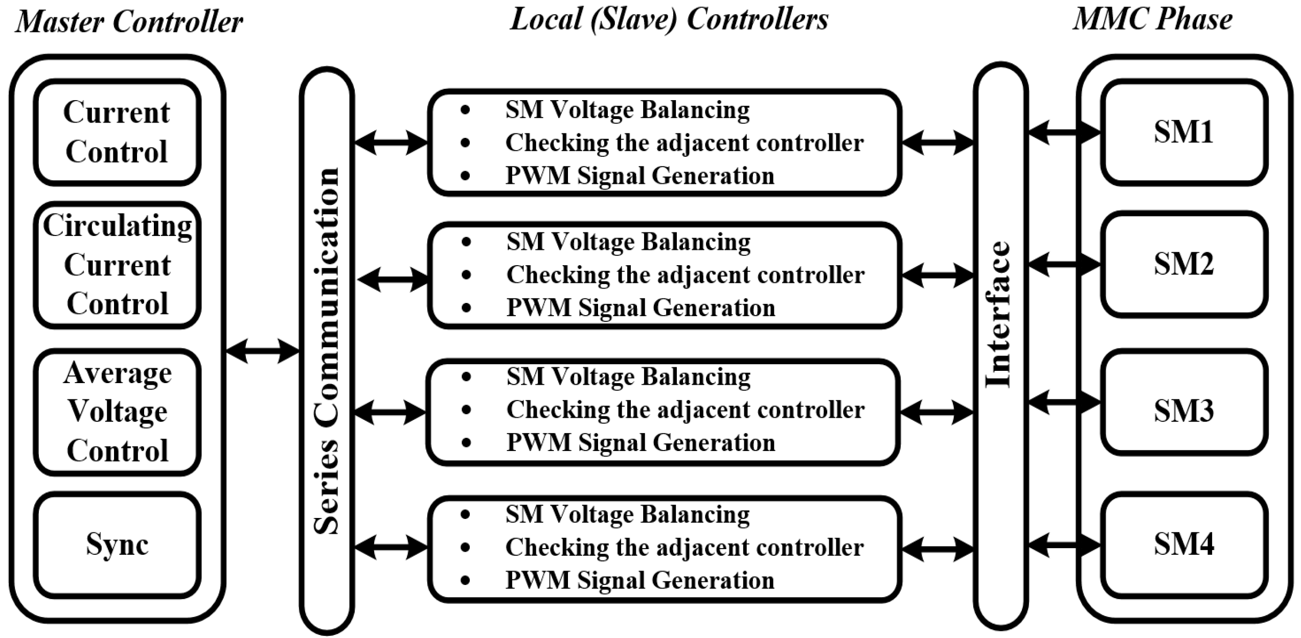 Implementation Of A Modular Distributed Fault Tolerant Controller For Mmc Applications 3496