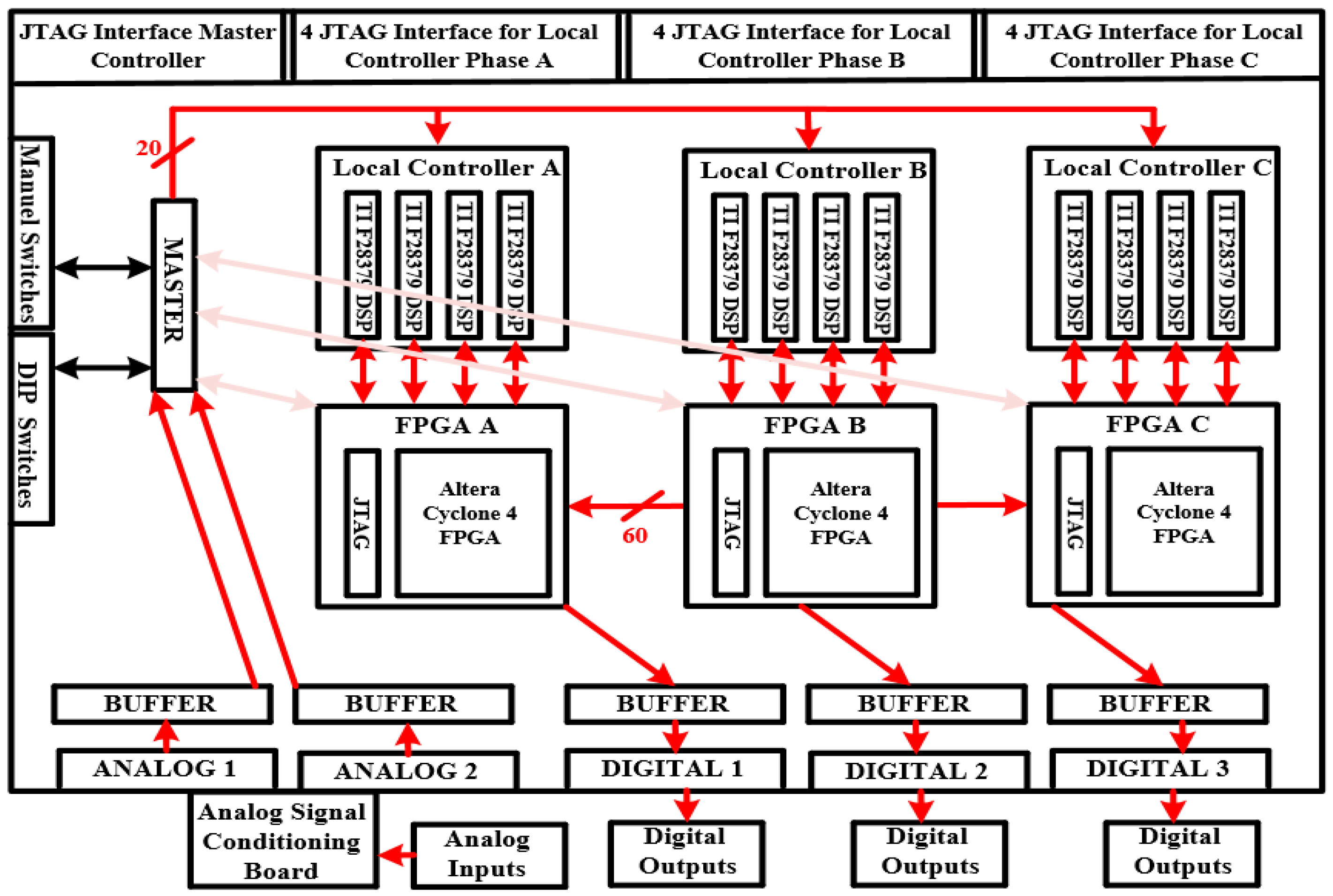 Implementation of a Modular Distributed Fault-Tolerant Controller for MMC Applications