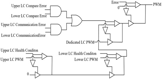 Implementation of a Modular Distributed Fault-Tolerant Controller for MMC Applications