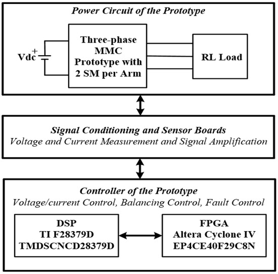 Implementation of a Modular Distributed Fault-Tolerant Controller for MMC Applications