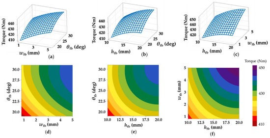 Modeling and Optimal Configuration Design of Flux-Barrier for Torque Improvement of Rotor Flux ...