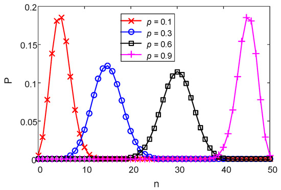 Design and Implementation of Demand Side Response Based on Binomial ...