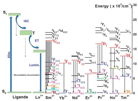 Preparation and Applications of Rare-Earth-Doped Ferroelectric Oxides