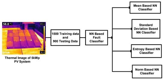 Performance Analysis of Thermal Image Processing-Based Photovoltaic Fault Detection and PV Array ...