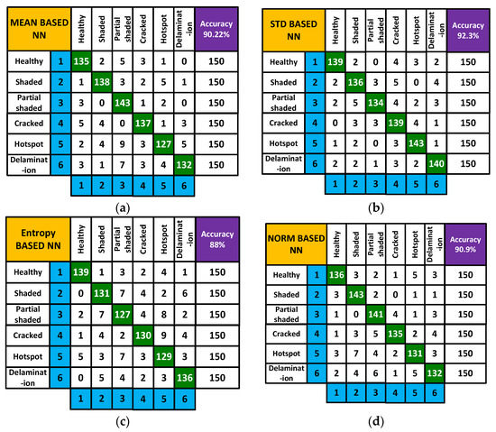 Performance Analysis of Thermal Image Processing-Based Photovoltaic Fault Detection and PV Array ...