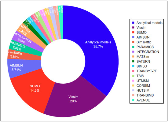 Traffic Signal Optimization to Improve Sustainability: A Literature Review