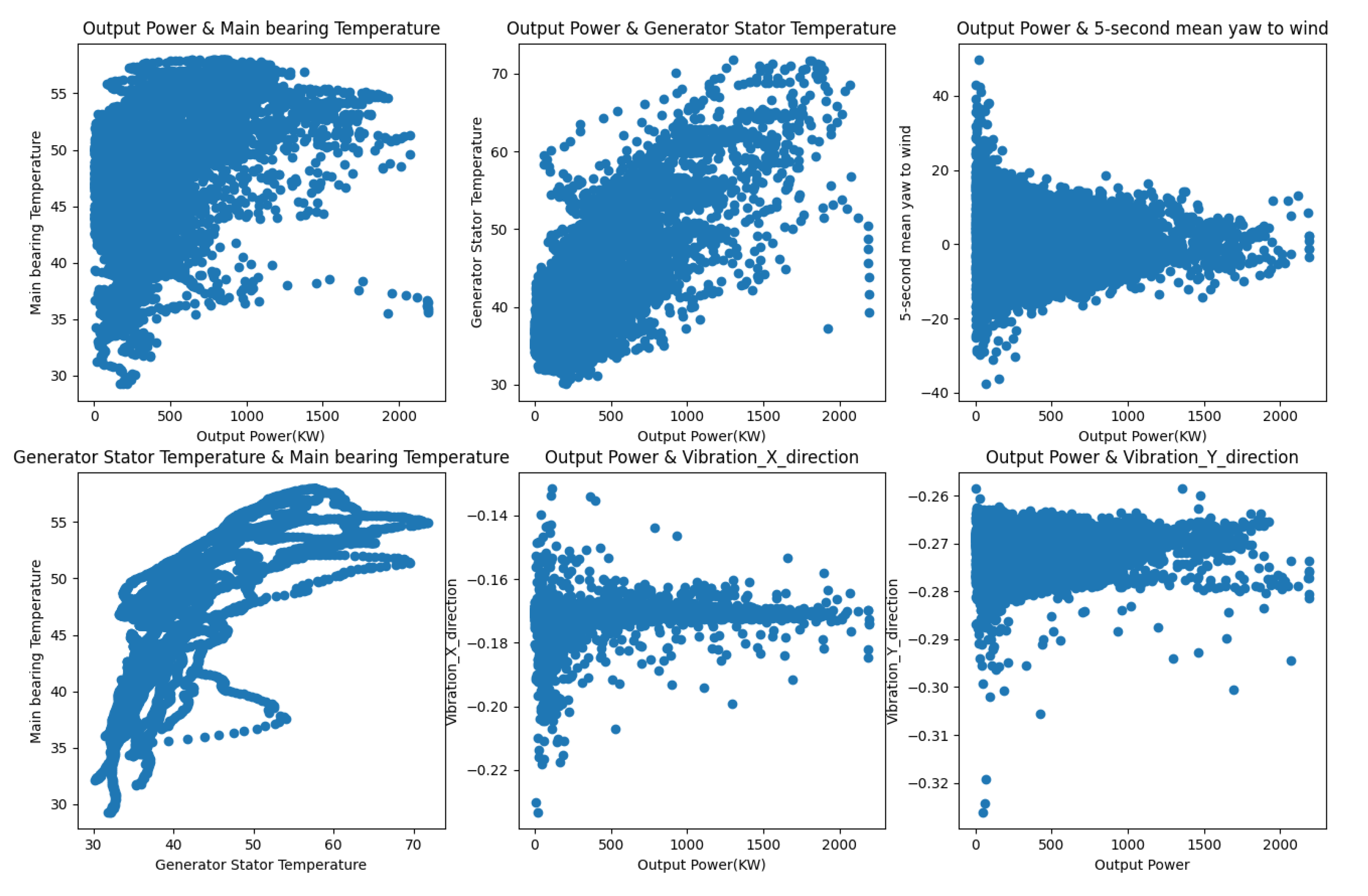 A Normal Behavior-Based Condition Monitoring Method for Wind Turbine Main Bearing Using Dual ...