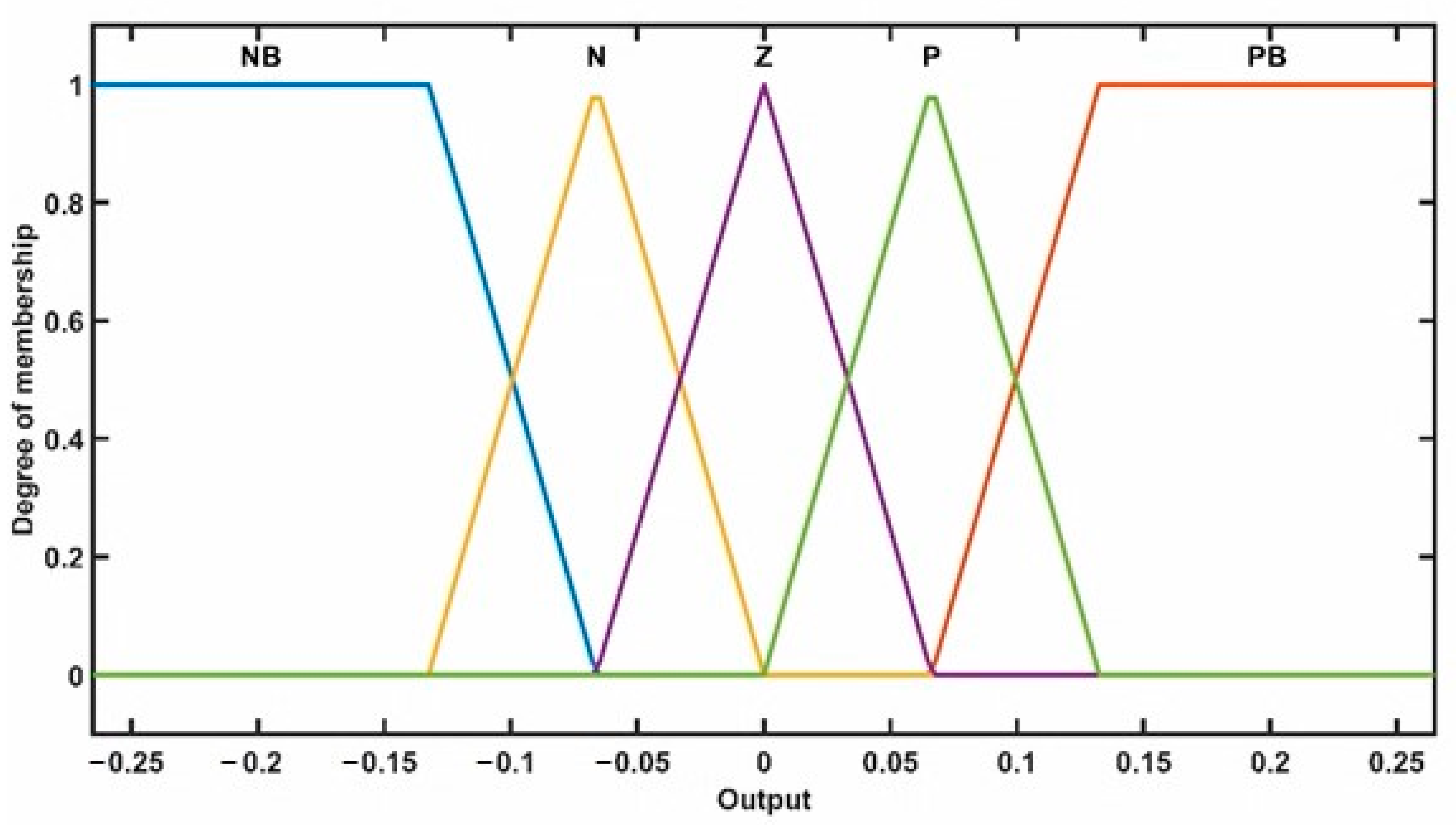 Energies | Free Full-Text | Seamless Transition and Fault-Ride-Through by Using a Fuzzy EO PID ...