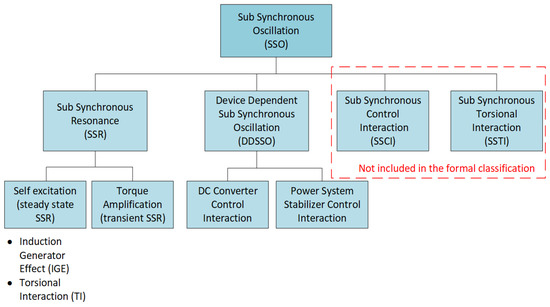Energies | Free Full-Text | Sub Synchronous Oscillations under High Penetration of Renewables—A ...