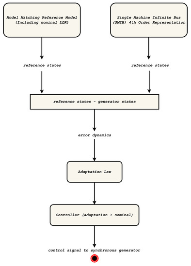 Power System Rotor Angle Stability Enhancement Using Lyapunov-Based Trajectory Tracking ...