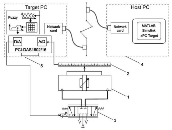 A Design of a 2-DoF Planar Parallel Manipulator with an Electro ...