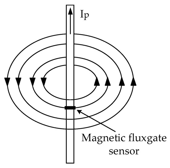 Design of a Fluxgate Weak Current Sensor with Anti-Low Frequency Interference Ability