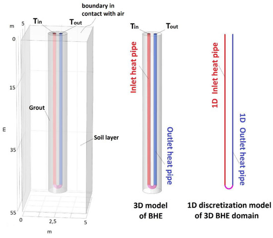 Thermal Response Measurement and Performance Evaluation of Borehole ...