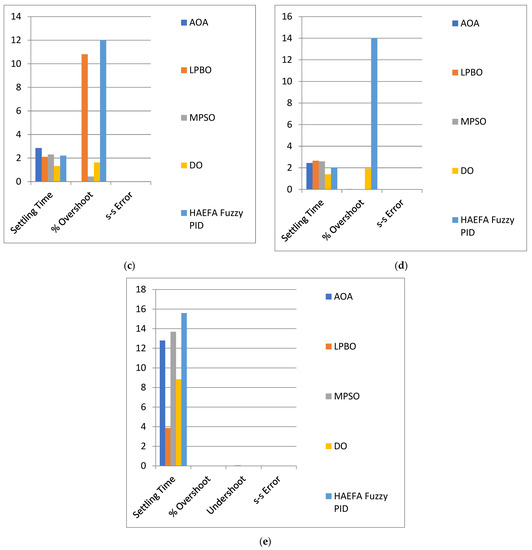 Dandelion Optimizer-Based Combined Automatic Voltage Regulation and Load Frequency Control in a ...