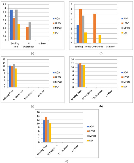 Dandelion Optimizer-Based Combined Automatic Voltage Regulation and Load Frequency Control in a ...