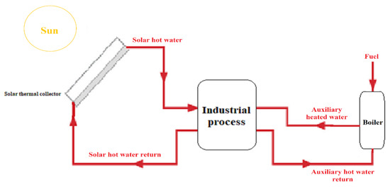 Prospects and Challenges of Solar Thermal for Process Heating: A ...