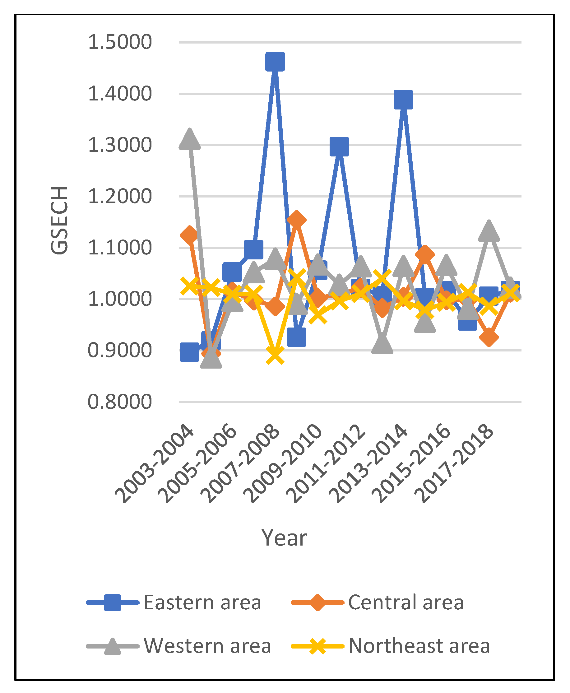 Study on the Change in the Total Factor Carbon Emission Efficiency of China’s Transportation ...