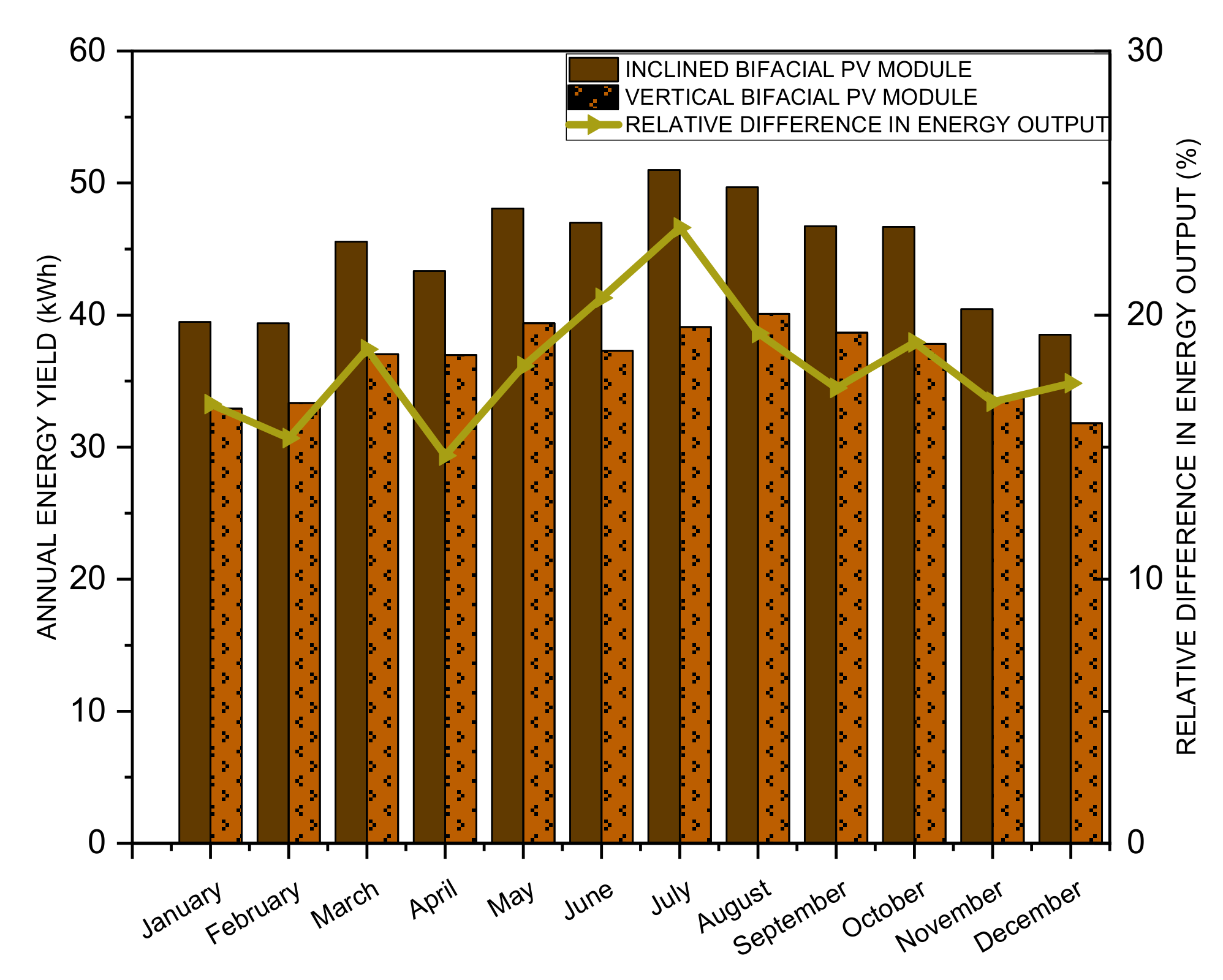 Predicting the Potential Energy Yield of Bifacial Solar PV Systems in ...