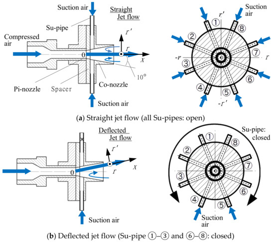 Fluidic Thrust, Propulsion, Vector Control of Supersonic Jets by Flow Entrainment and the Coanda ...