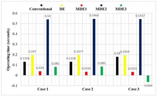 Optimizing Recloser Settings in an Active Distribution System Using the ...