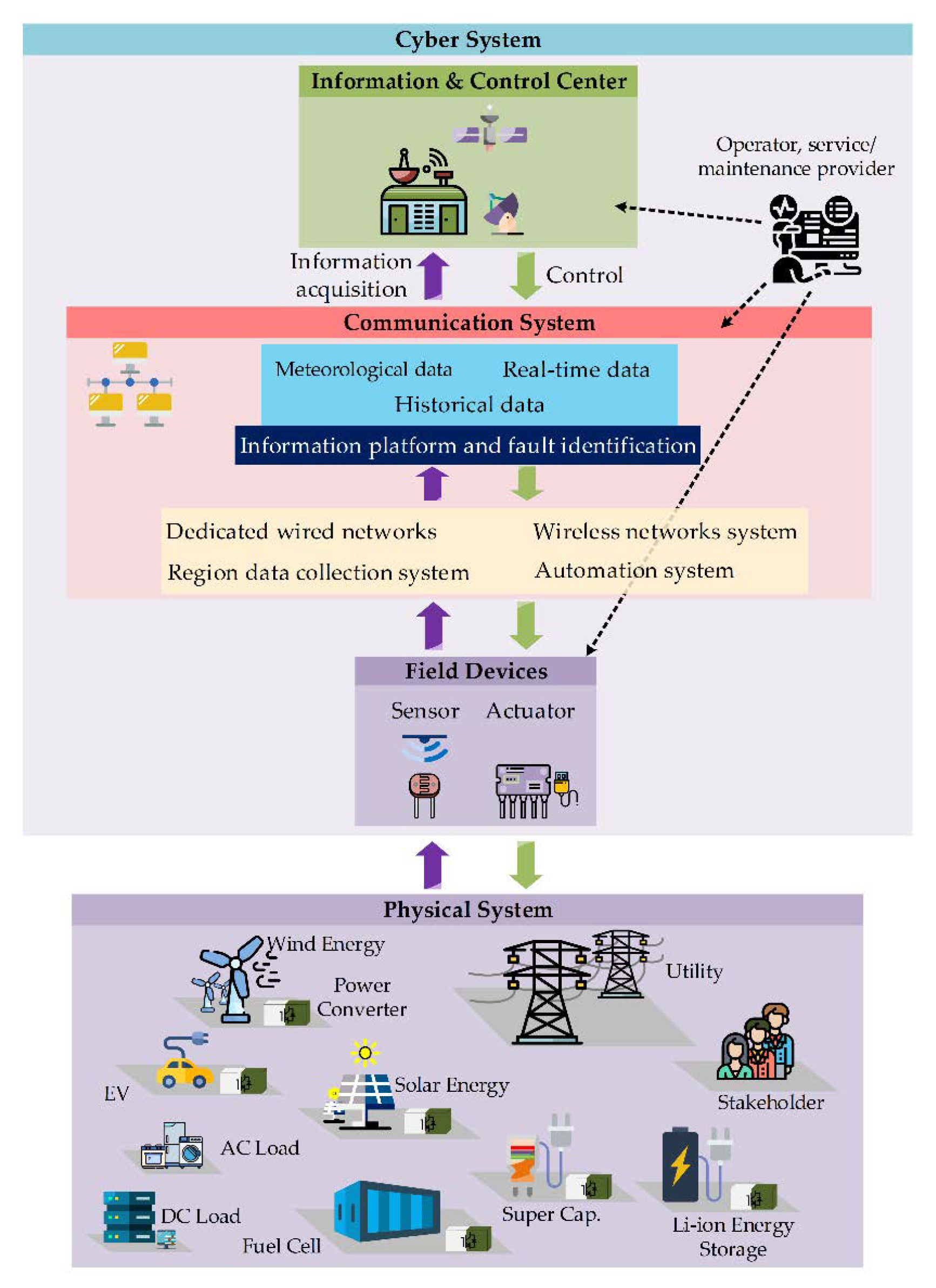 Fault-Tolerant Control for Microgrids—Recent Developments and Future Directions