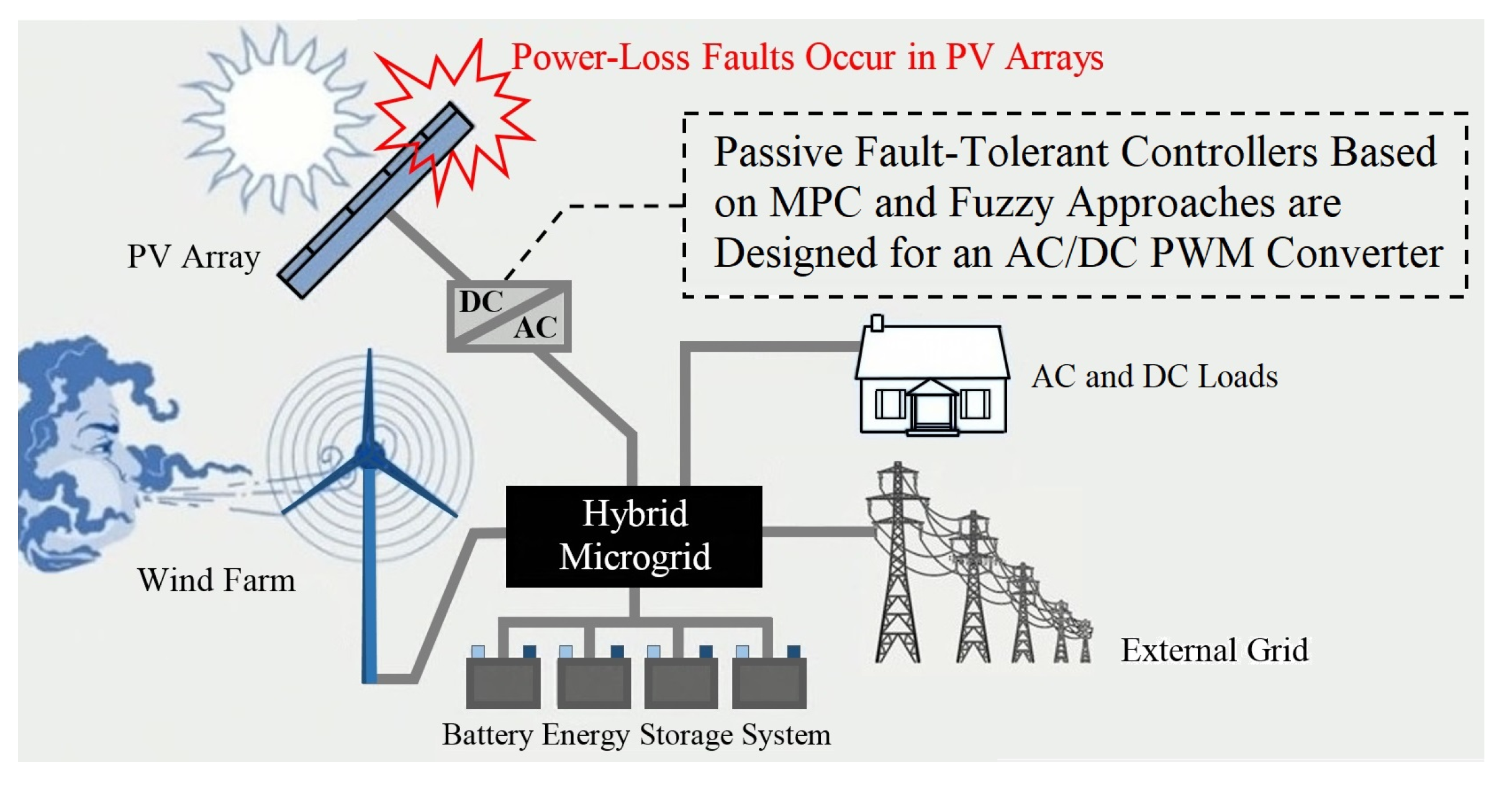 Fault-Tolerant Control for Microgrids—Recent Developments and Future Directions