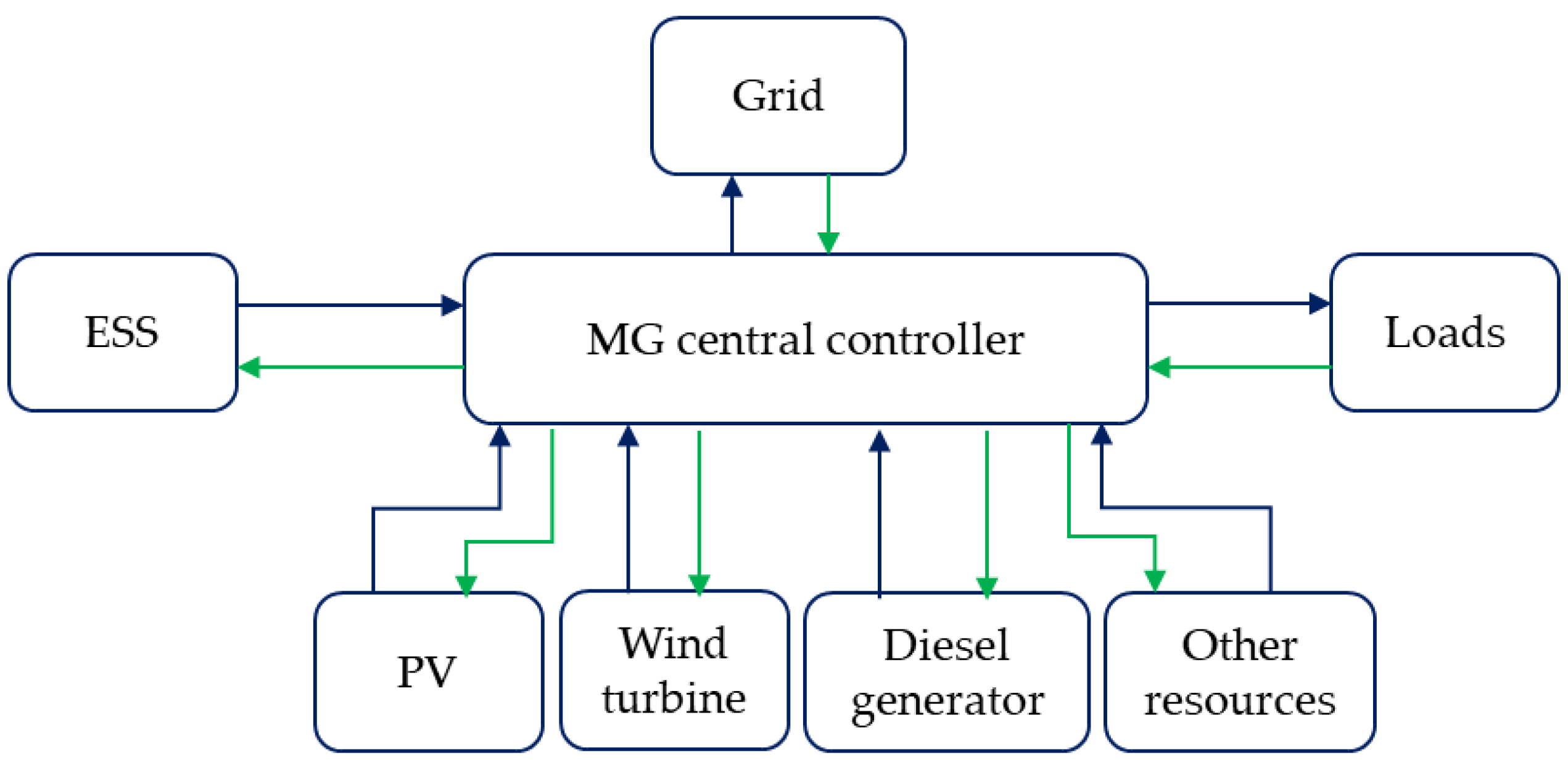 Microgrid Energy Management and Methods for Managing Forecast Uncertainties