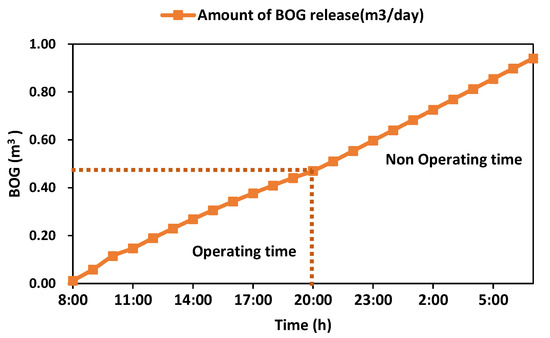An Economical Boil-Off Gas Management System for LNG Refueling Stations ...