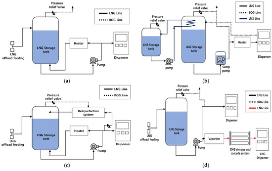 An Economical Boil-Off Gas Management System for LNG Refueling Stations: Evaluation Using ...