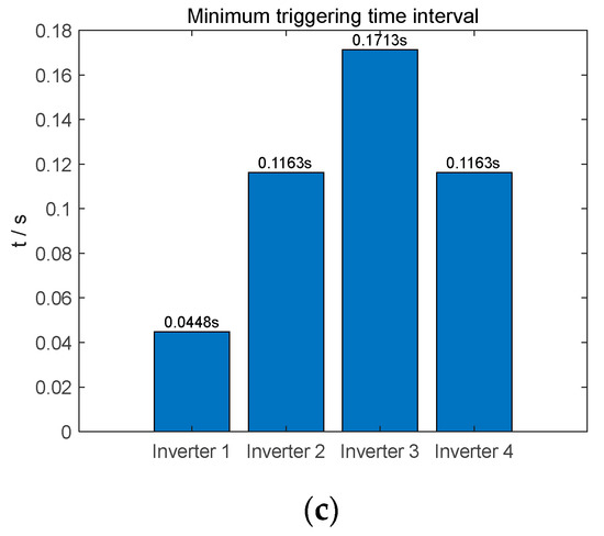 Secondary-Frequency and Voltage-Regulation Control of Multi-Parallel Inverter Microgrid System